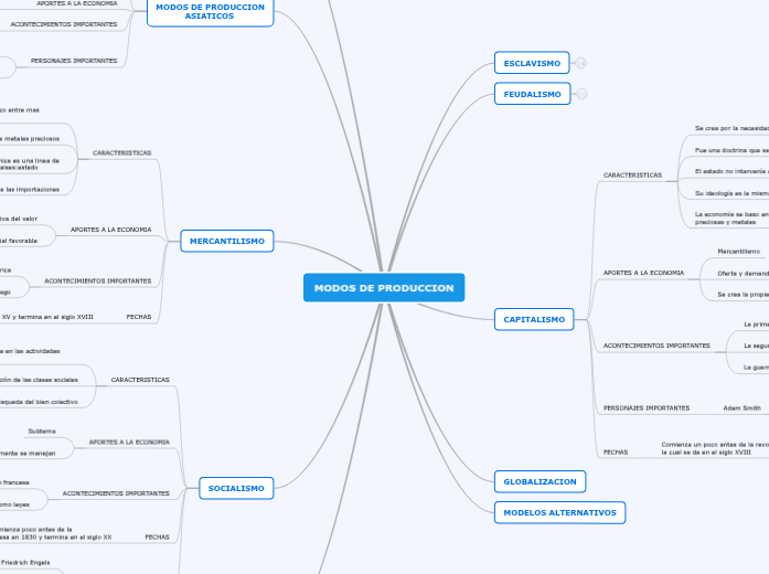 MODOS DE PRODUCCION - Mind Map
